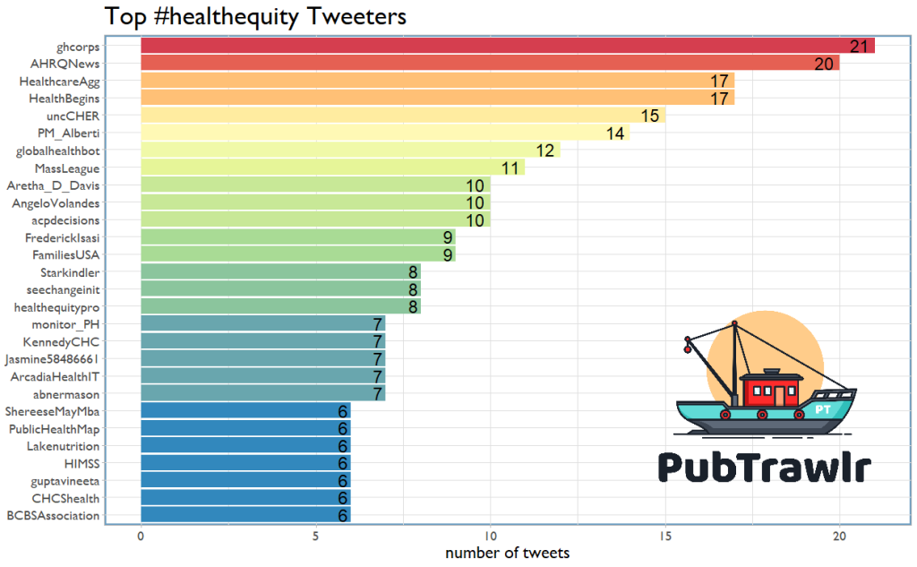 Recent Twitter Chatter on Health Equity. - This Week In Public Health